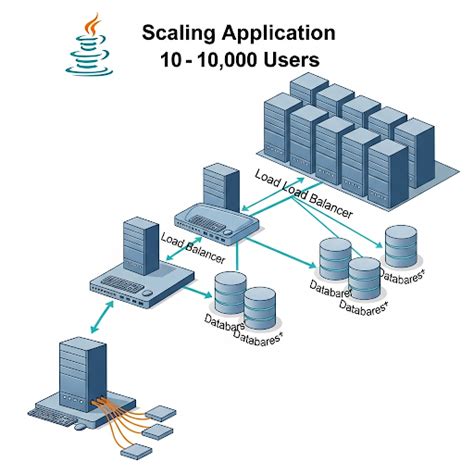 How I Scaled My Java App From 10 To 10000 Users By The Code