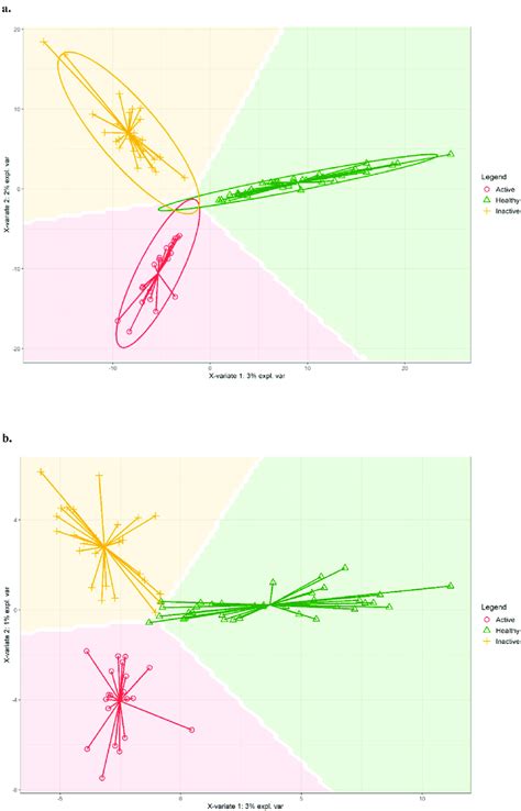 Sparse Partial Least Squares Discriminant Analysis Spls Da A Machine Download Scientific