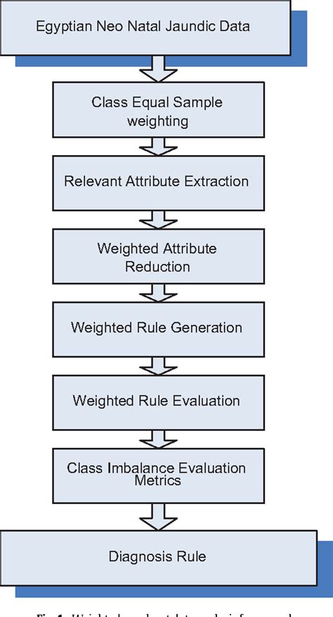 Figure 1 From New Weighted Rough Set Framework Based Classification For