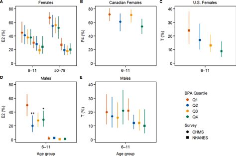 Detection Frequencies Of Serum Sex Steroid Hormones In Relation To Download Scientific