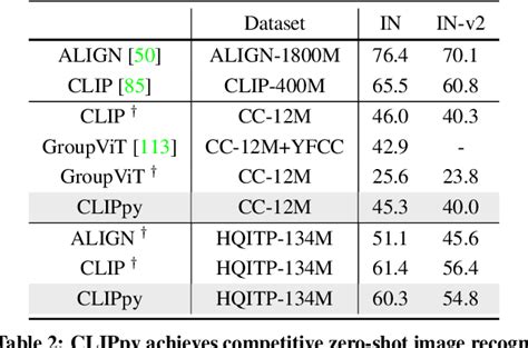 Table 2 From Perceptual Grouping In Contrastive Vision Language Models Semantic Scholar