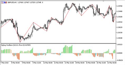 Indicators Zigzagoscillator Articles Library Comments Mql5 Programming Forum
