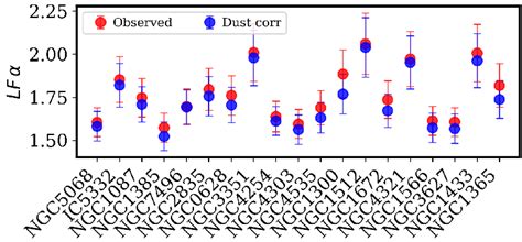 Fig C Slope Of The Lf For H Ii Regions Obtained From The