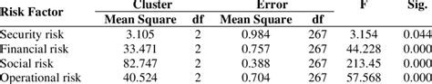 Description Of Anova In Each Cluster Download Scientific Diagram