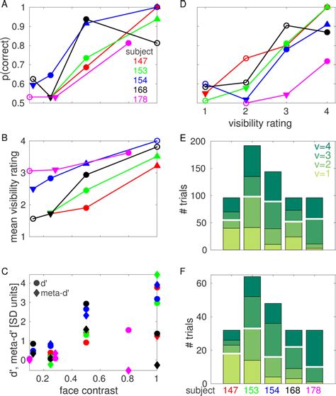 CFS Behavioral Results A Objective Performance Probability Of Download Scientific Diagram