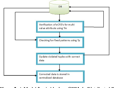 Figure 2 From An Efficient Extension Of Conditional Functional Dependencies In Distributed