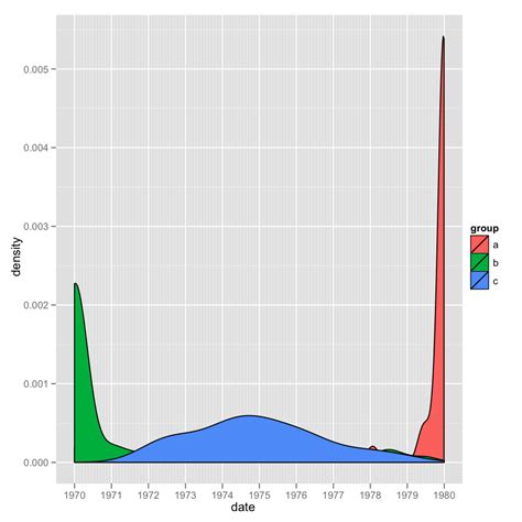 R Multiple Frequency Lines On Same Graph Where Y Is A Character Value