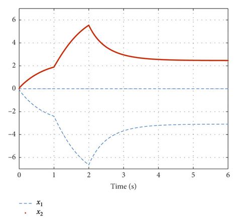 Response Of The State Xt For The Closed Loop System Download