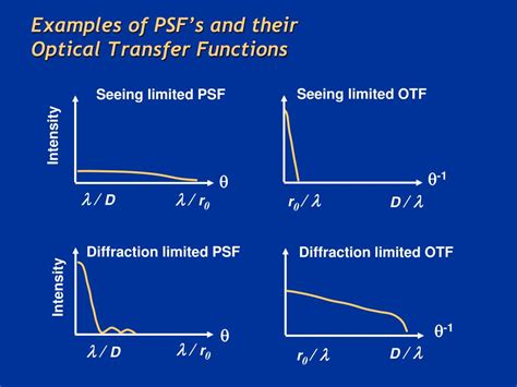 Ppt Part 2 Phase Structure Function Spatial Coherence And R 0 Powerpoint Presentation Id