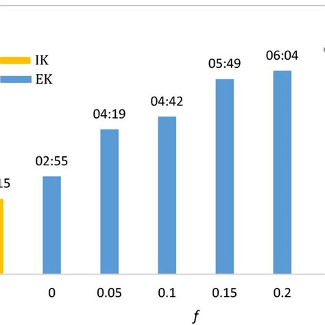 Computational Costs Of Ncm Simulations In Function Of The F Value Download Scientific Diagram