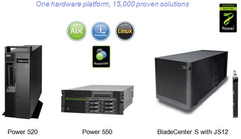 System I IBM I Trends Directions New Power Equation