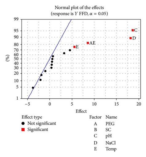 Normal Probability Plot Of The Effects Download Scientific Diagram