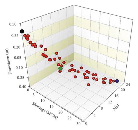 Pareto Optimum Solution Using The Three Objective Functions Values Download Scientific Diagram