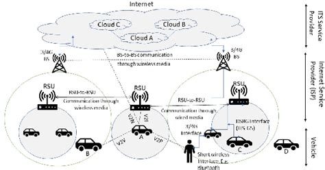 Figure 1 From An Overview Of Mobile Edge Computing In Vehicle Platooning Semantic Scholar