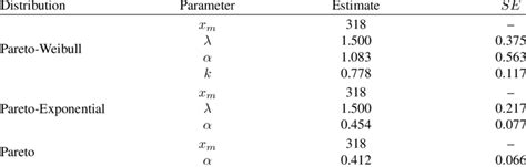 Mle Of Parameters And Respective Se For The Selected Models Download Scientific Diagram