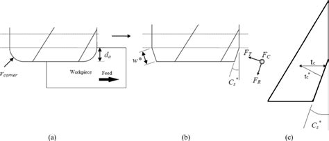 Transformation From Milling To Equivalent Orthogonal Cutting A Milling Download Scientific