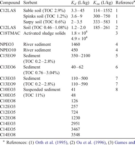 Sorption Coefficients K D Of Surfactants Download Table