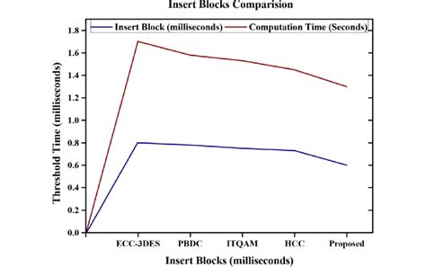 Insert Block Comparison Download Scientific Diagram