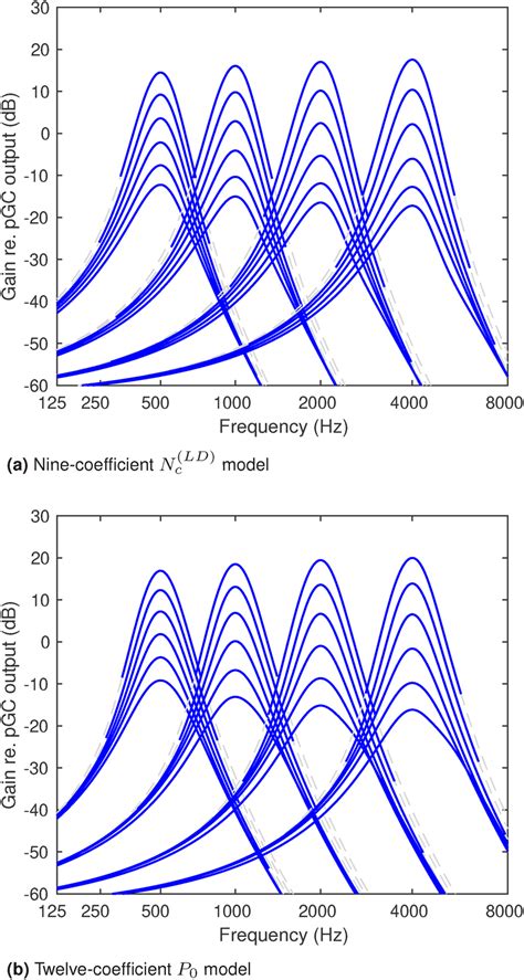 Equivalent Rectangular Bandwidth Erb A And Io Function B Of The