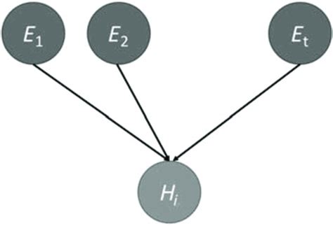 1 A Simple Bayesian Network Download Scientific Diagram