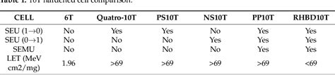 Table 1 From A Novel Low Power And Soft Error Recovery 10t Sram Cell Semantic Scholar