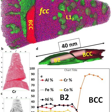 {1 1 2} 1 1 1 Stacking Sequence In A Bcc Crystal Atoms On Different Download Scientific