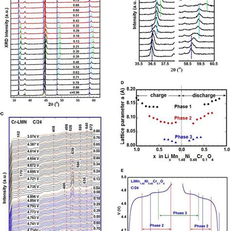 Operando Xrd And Raman Measurements On Licoo2 Electrodes A Xrd