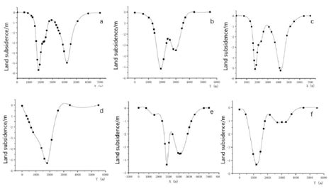 Surface Subsidence Curve Of Section Download Scientific Diagram