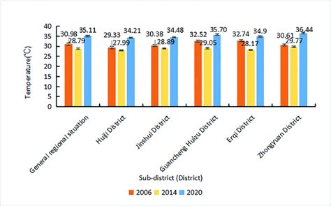 Plot Of The Average Absolute Bright Temperature In Zhengzhou As A Whole Download Scientific