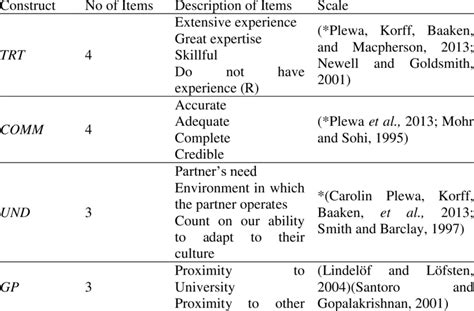 Measurement Scale Of Variables Download Table