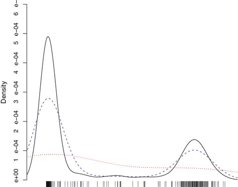 Effect Of The Bandwidth H On The Number Of Modes In Kernel Density