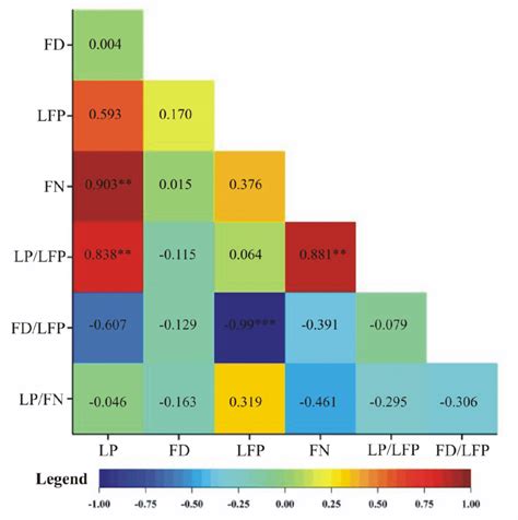 Heatmap For Linear Pearsons Correlation Coefficients Between Observed