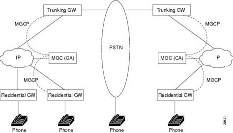 Mgcp Configuration Guide Cisco Ios Release 15mandt Overview Of Mgcp And Related Protocols