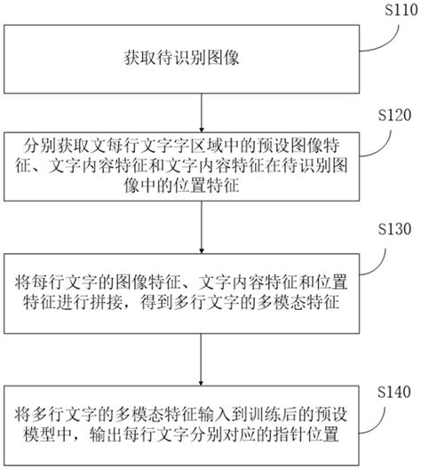 Information Identification Method And Device Electronic Equipment And Storage Medium Eureka
