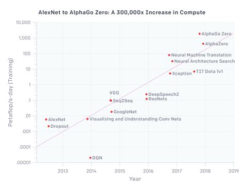 Ai Doubling Its Compute Every 3 5 Months Synced