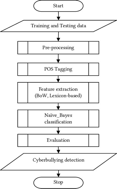 Figure 1 From Detection Of Cyber Harassment Cyberbullying On Instagram Using Naïve Bayes