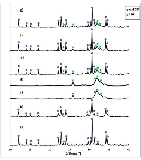 XRD patterns of materials a αTCP αTricalcium Phosphate powder b Download Scientific
