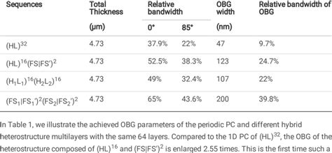 Comparison Of Different Multilayer Structures Download Scientific Diagram