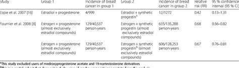 The Effect Of Progesterone Vs Synthetic Progestins In Combination With