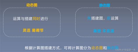 计算图与动态图机制 Csdn博客
