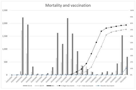 Total Mortality And Vaccination Rate Over Time The Mortality In The Download Scientific