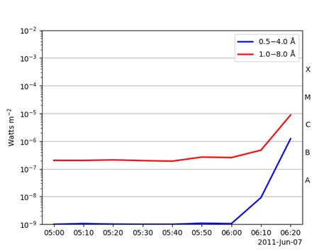 Using Timeseries — Sunpy 701 Documentation