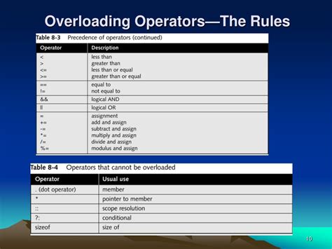 Ppt Maximizing Operator Overloading Benefits In C Programming Powerpoint Presentation Id