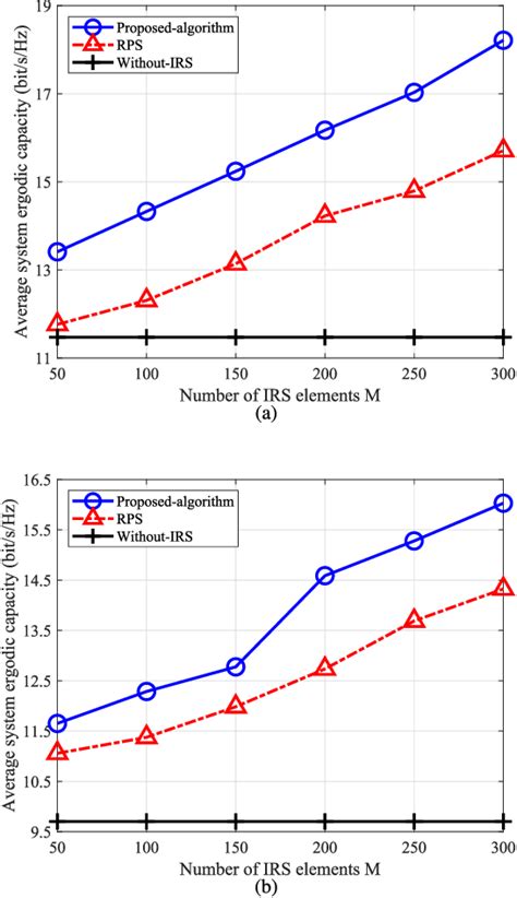 Figure 5 From Joint Design Of Phase Shift And Transceiver Beamforming For Intelligent Reflecting