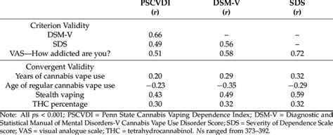 Bivariate Correlations Assessing Criterion And Convergent Of Cannabis