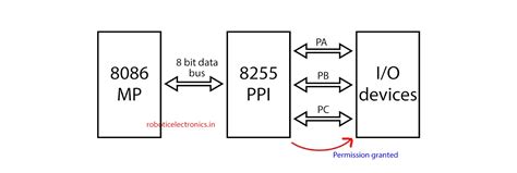 Architecture Of 8255 8086 Robotic Electronics