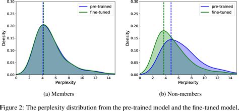 Figure 2 From Fine Tuning Can Help Detect Pretraining Data From Large