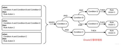 Java各种规则引擎java 规则引擎 Csdn博客