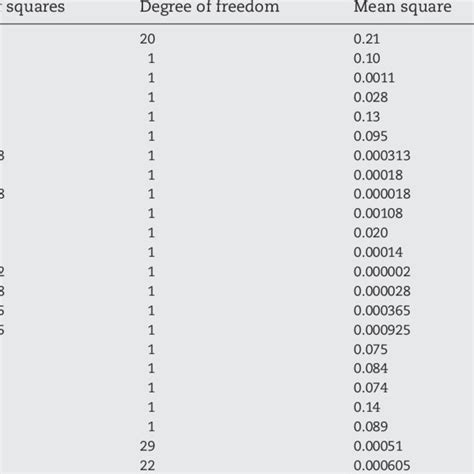 Analysis Of Variance Anova For The Fitted Quadratic Polynomial Model