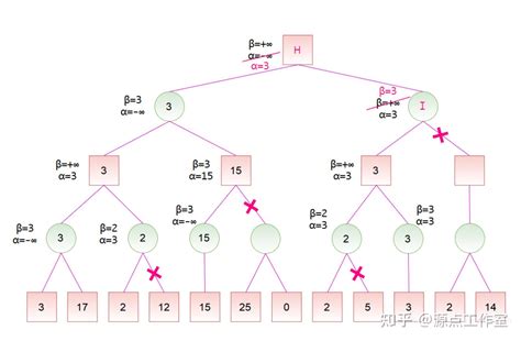 基于 Alpha Beta 剪枝技术的五子棋 知乎